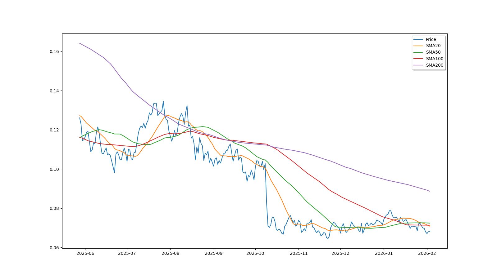 Wanchain Simple Moving Averages