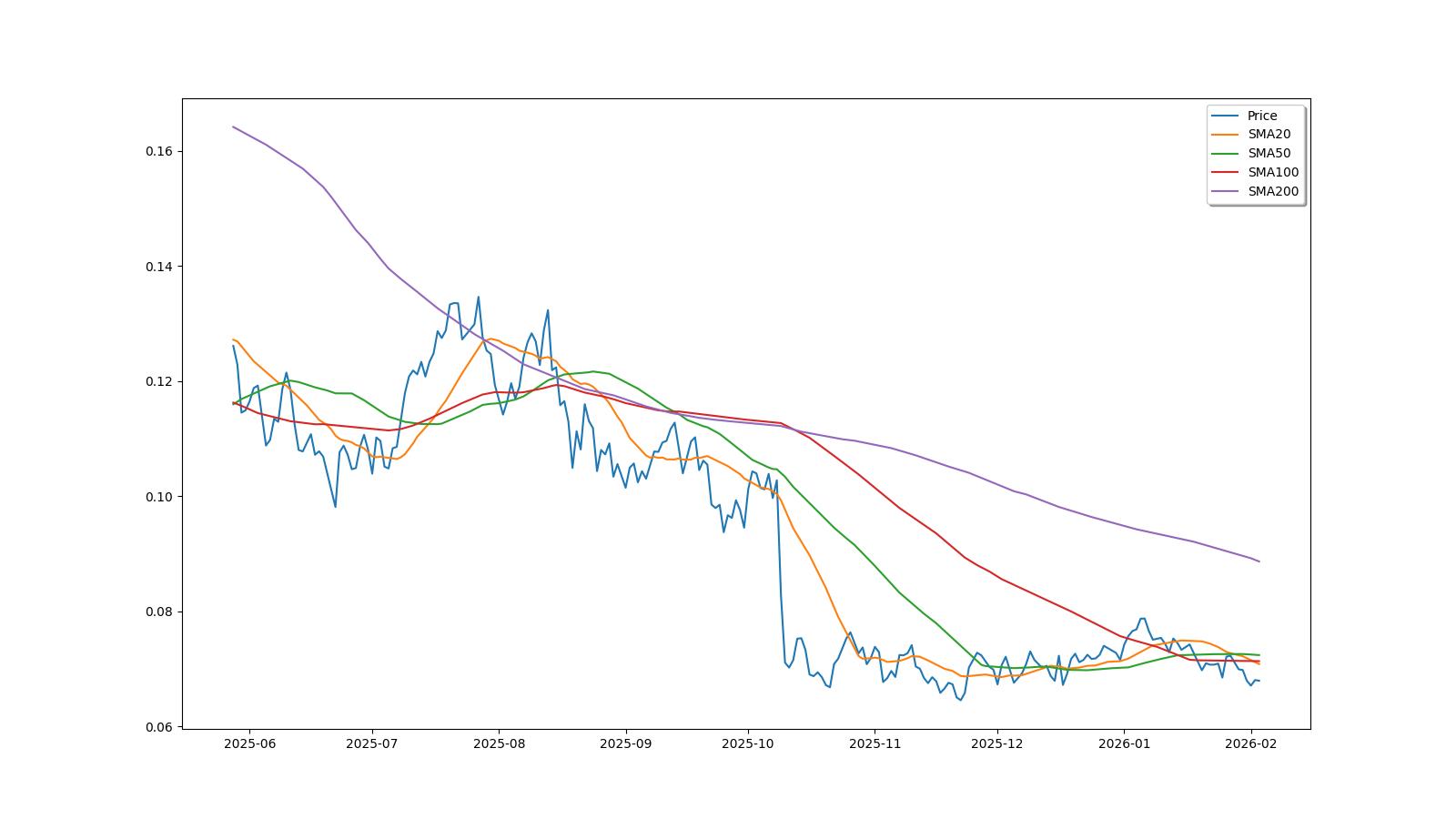 Wanchain Simple Moving Averages