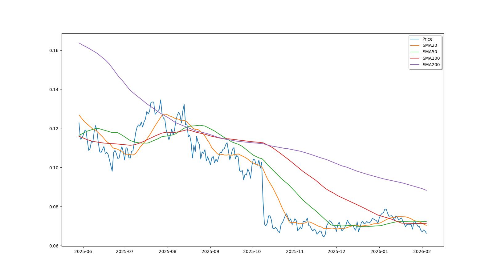 万维链 Simple Moving Averages