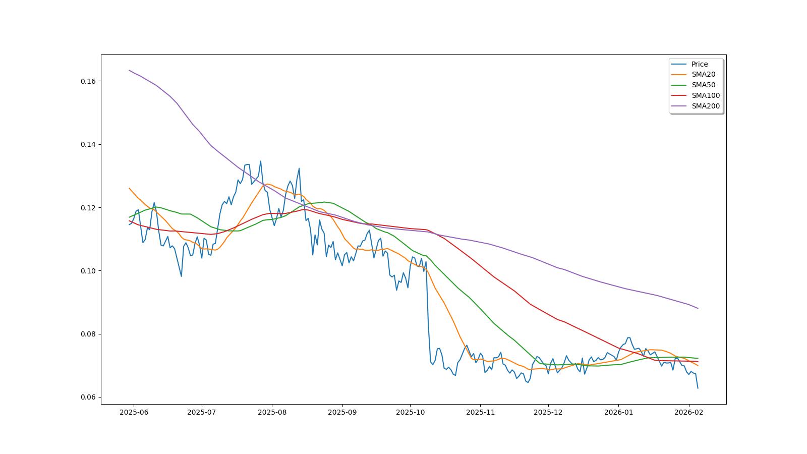 Wanchain Simple Moving Averages