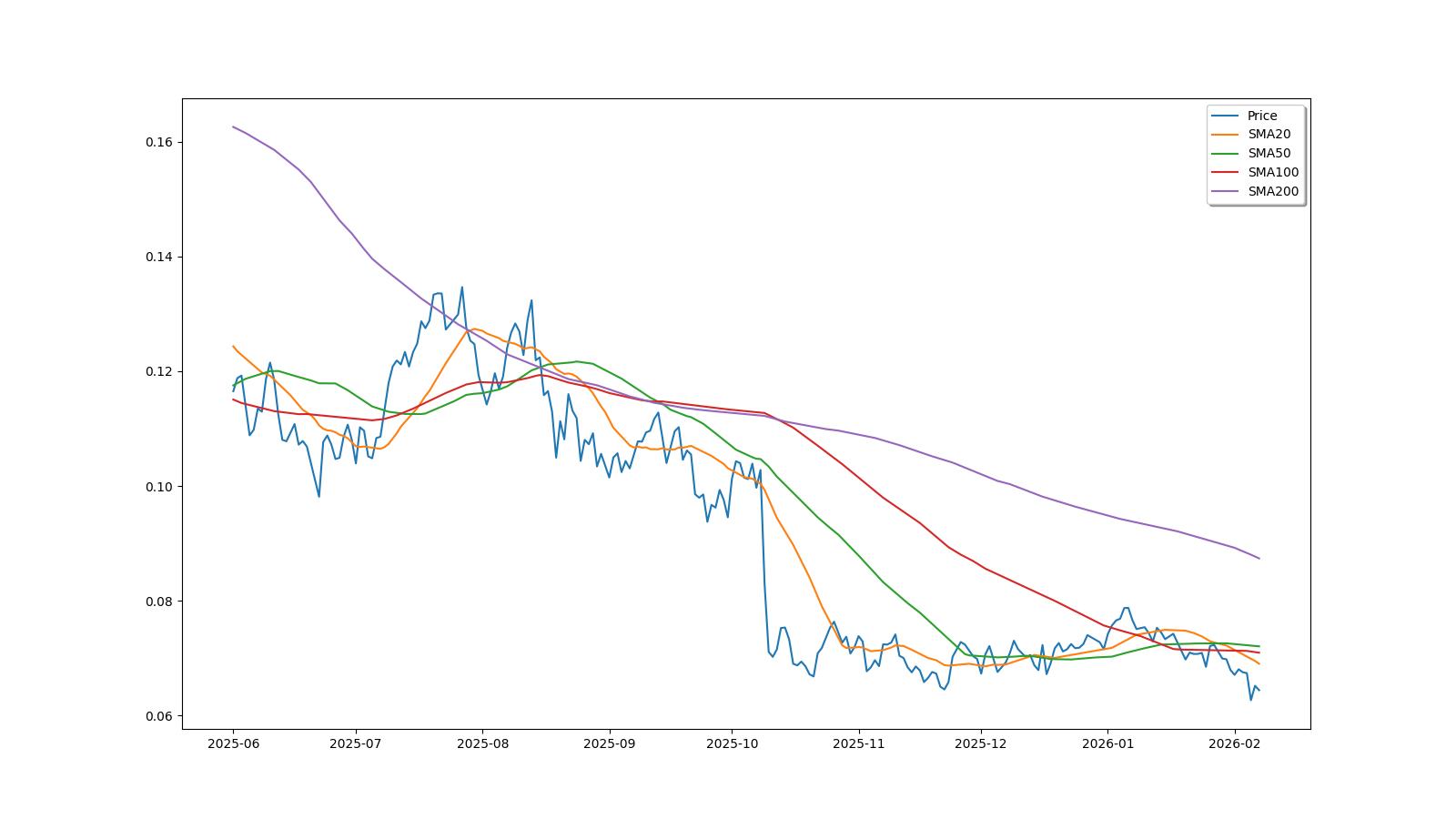 ワンチェーン Simple Moving Averages