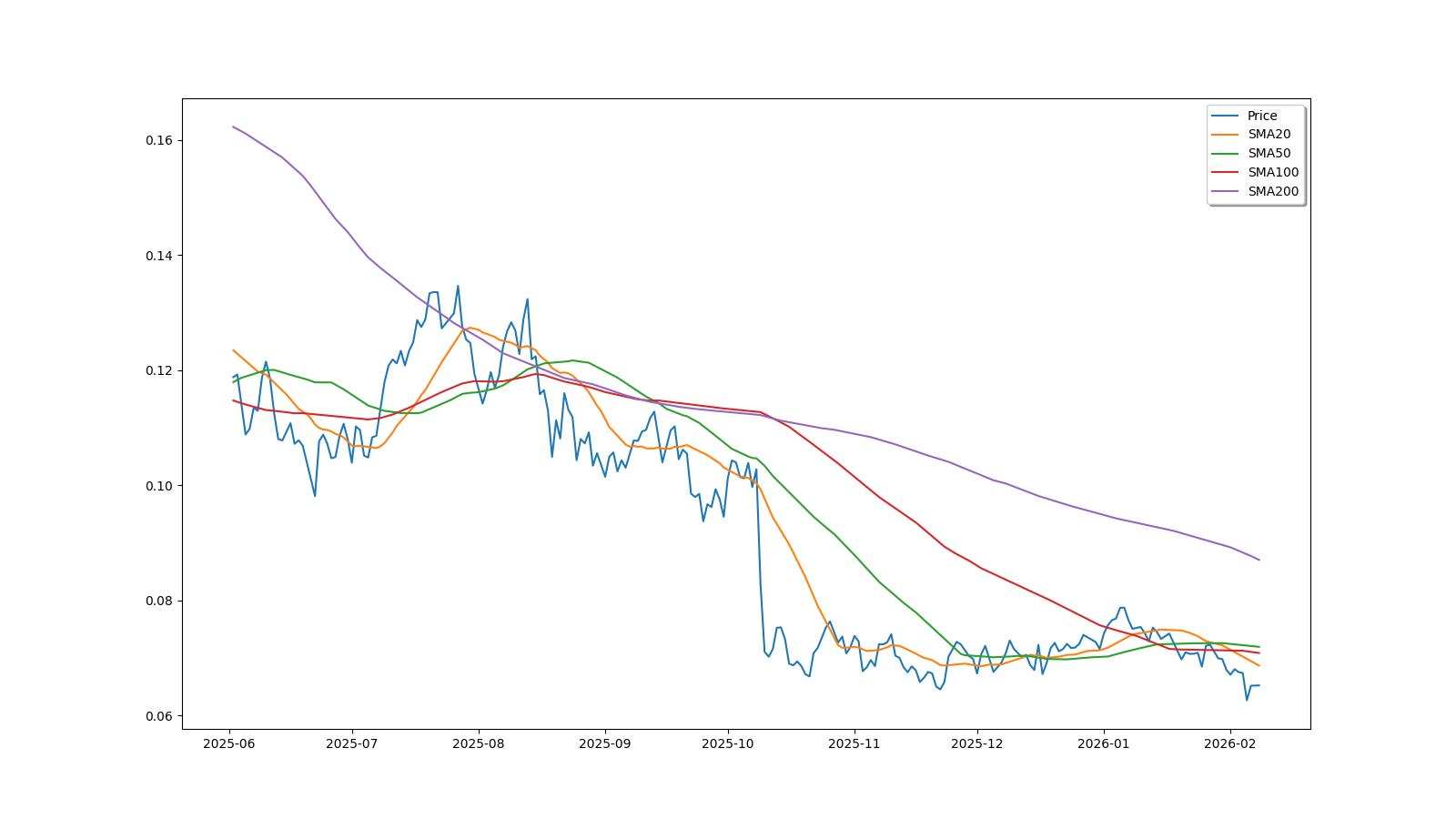 Wanchain Simple Moving Averages