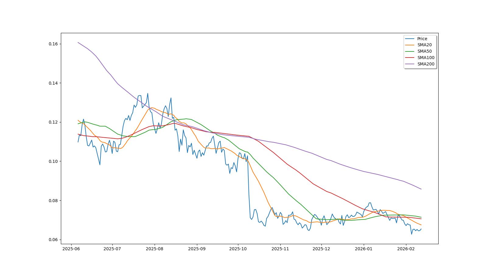 Wanchain Simple Moving Averages