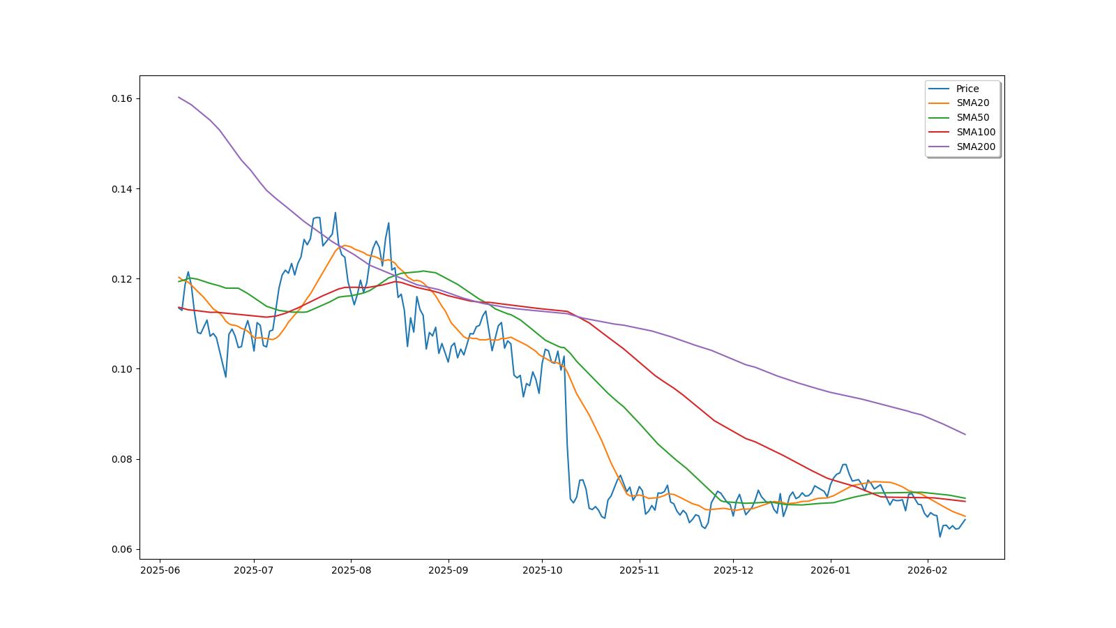 Wanchain Simple Moving Averages