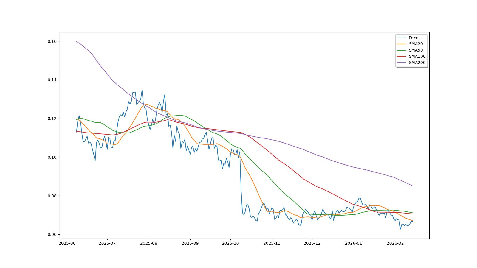 Wanchain Simple Moving Averages