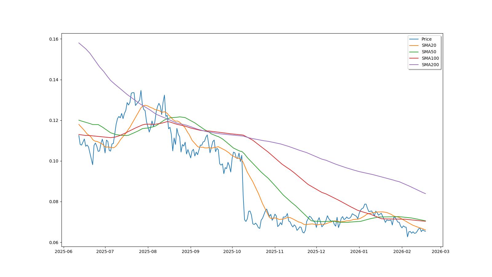 Wanchain Simple Moving Averages