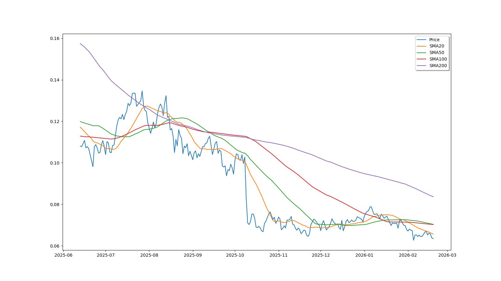 Wanchain Simple Moving Averages
