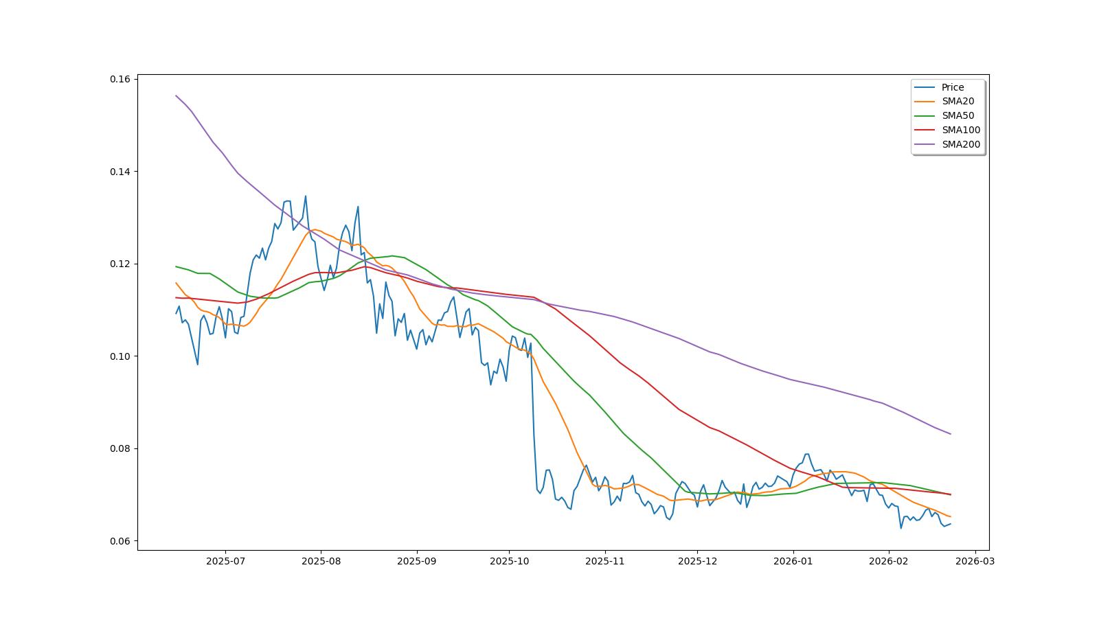 Wanchain Simple Moving Averages