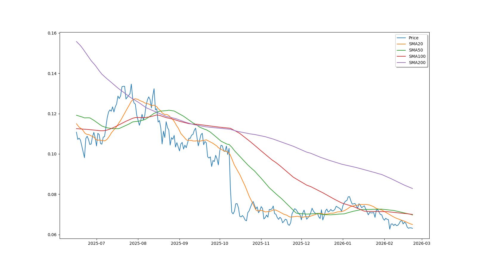 Wanchain Simple Moving Averages