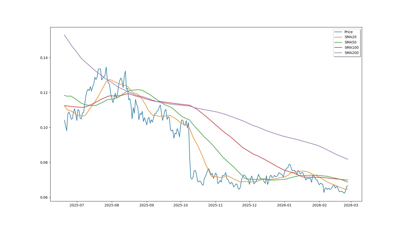 Wanchain Simple Moving Averages