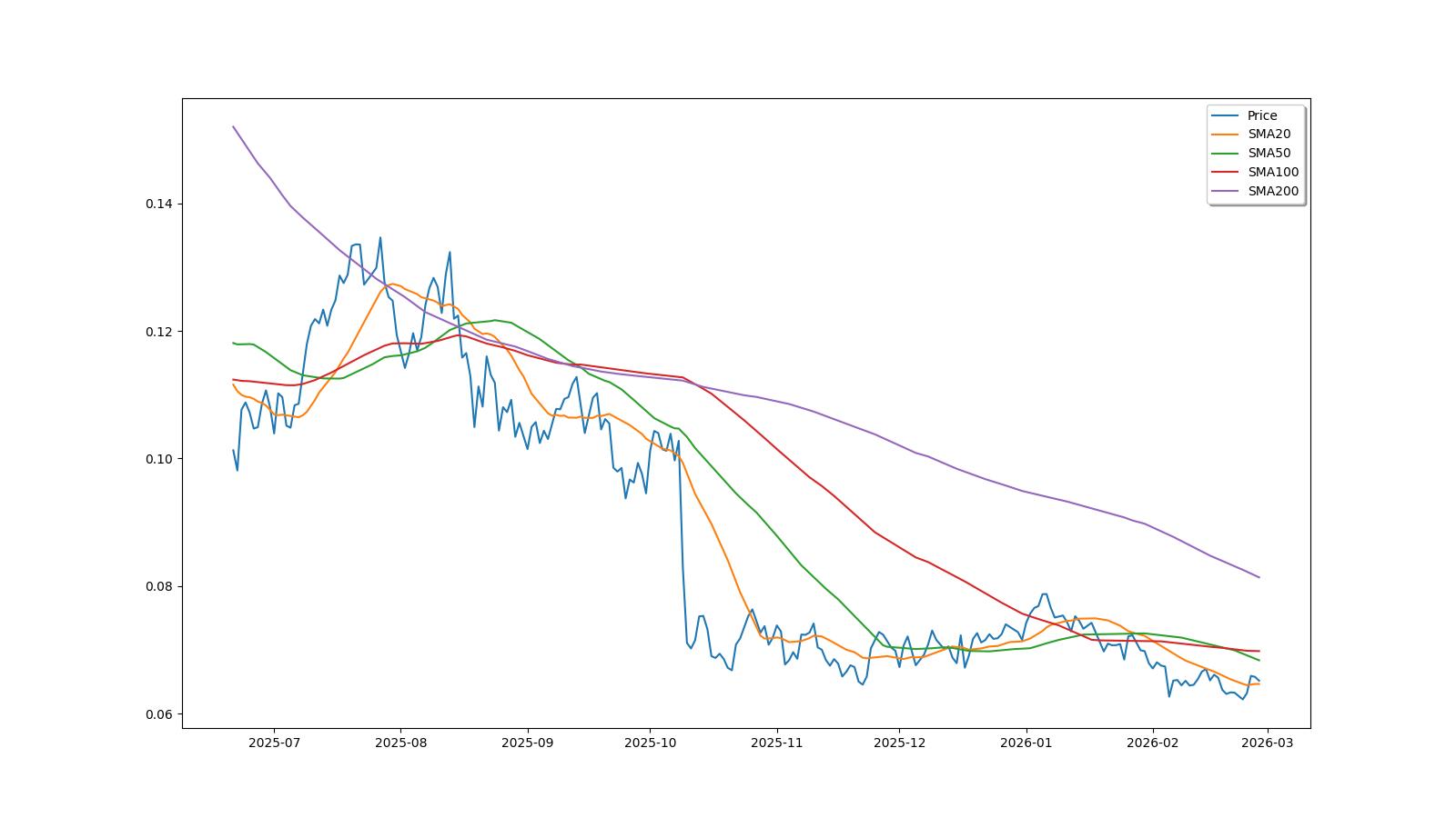 Wanchain Simple Moving Averages