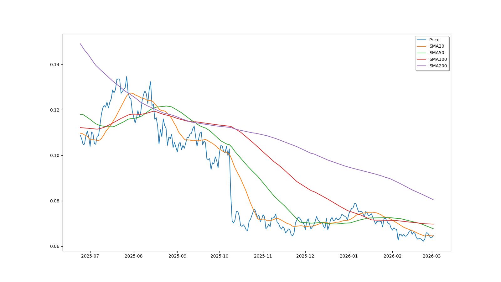 Wanchain Simple Moving Averages