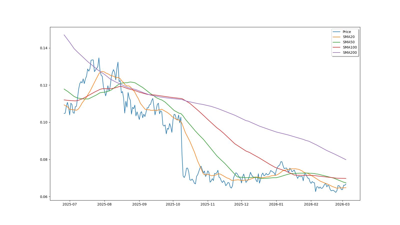 Wanchain Simple Moving Averages