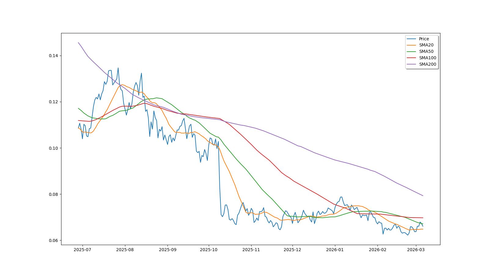 완체인 Simple Moving Averages