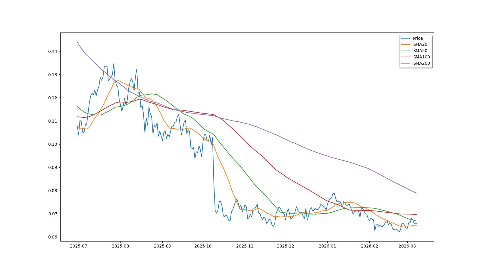 Wanchain Simple Moving Averages