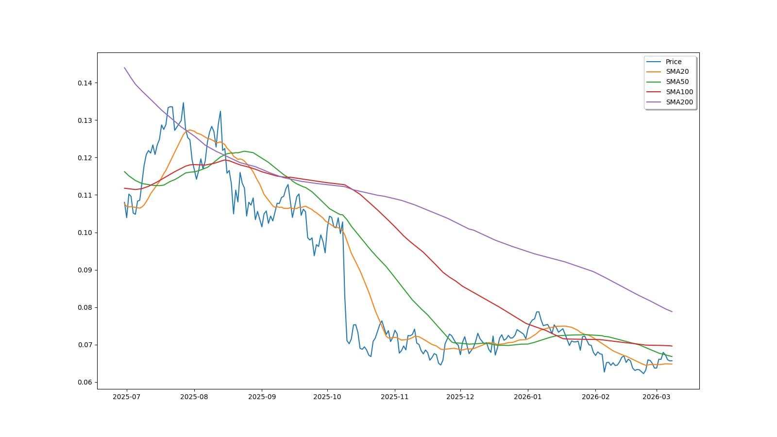 Wanchain Simple Moving Averages