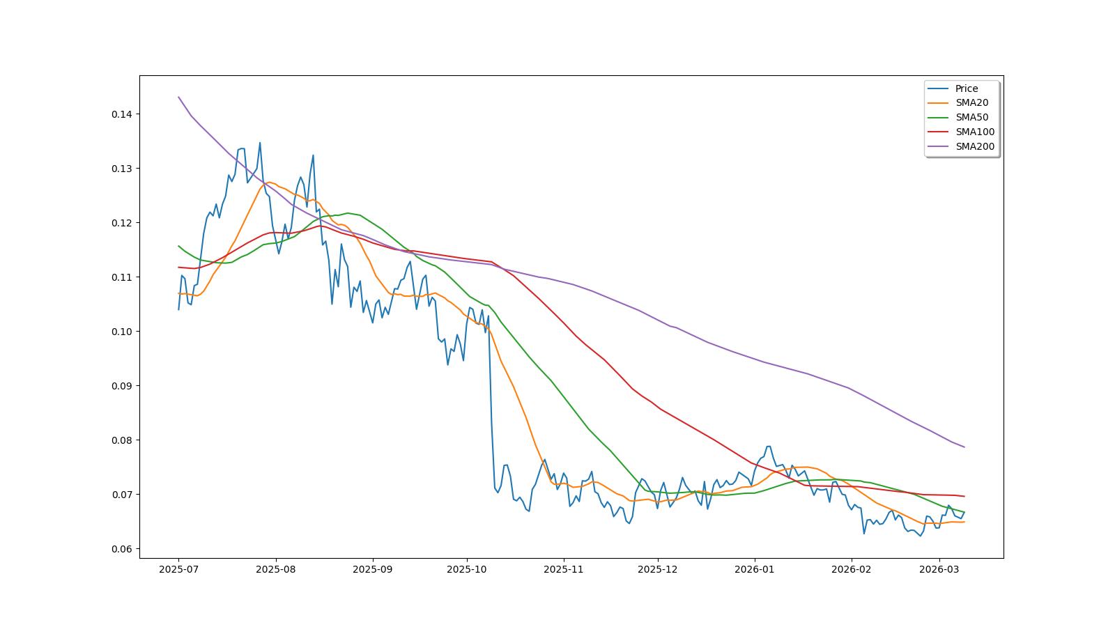 Wanchain Simple Moving Averages