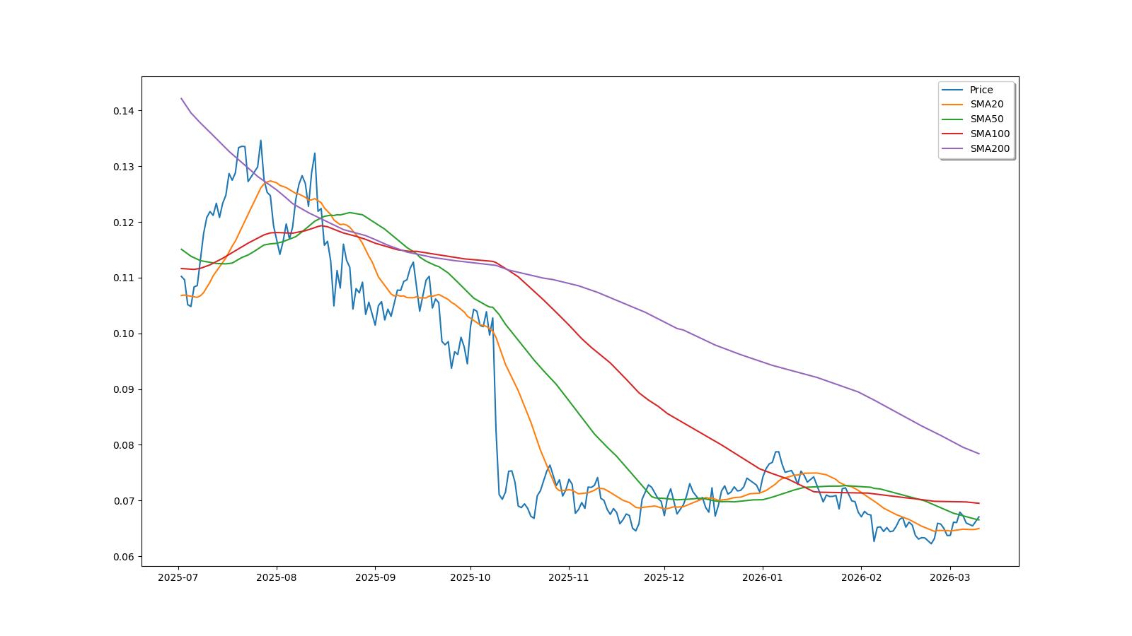 Wanchain Simple Moving Averages