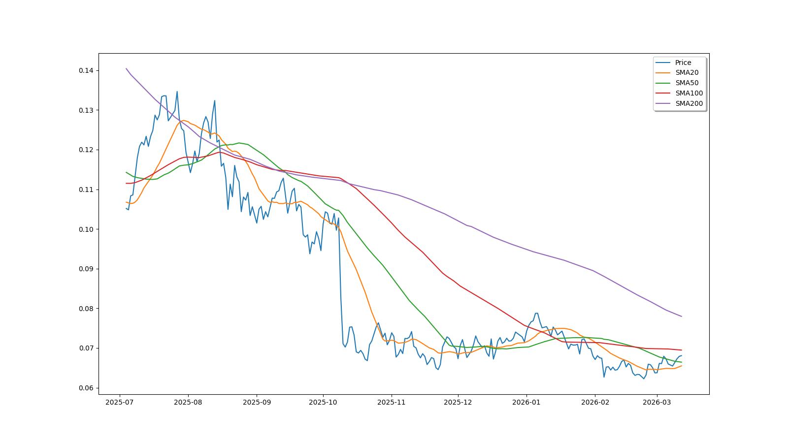 Wanchain Simple Moving Averages