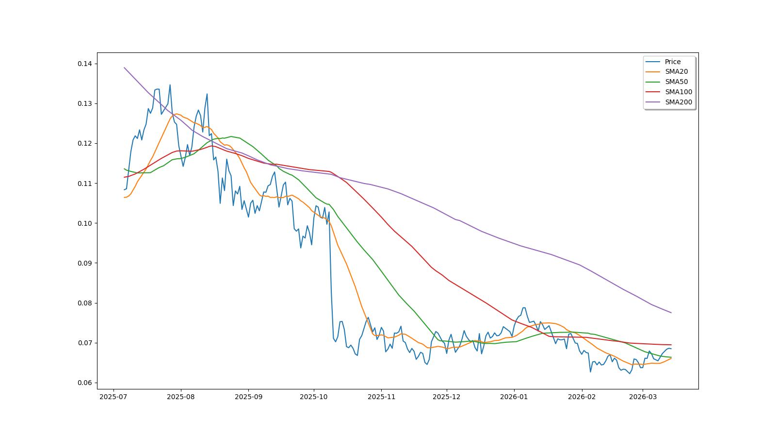Wanchain Simple Moving Averages