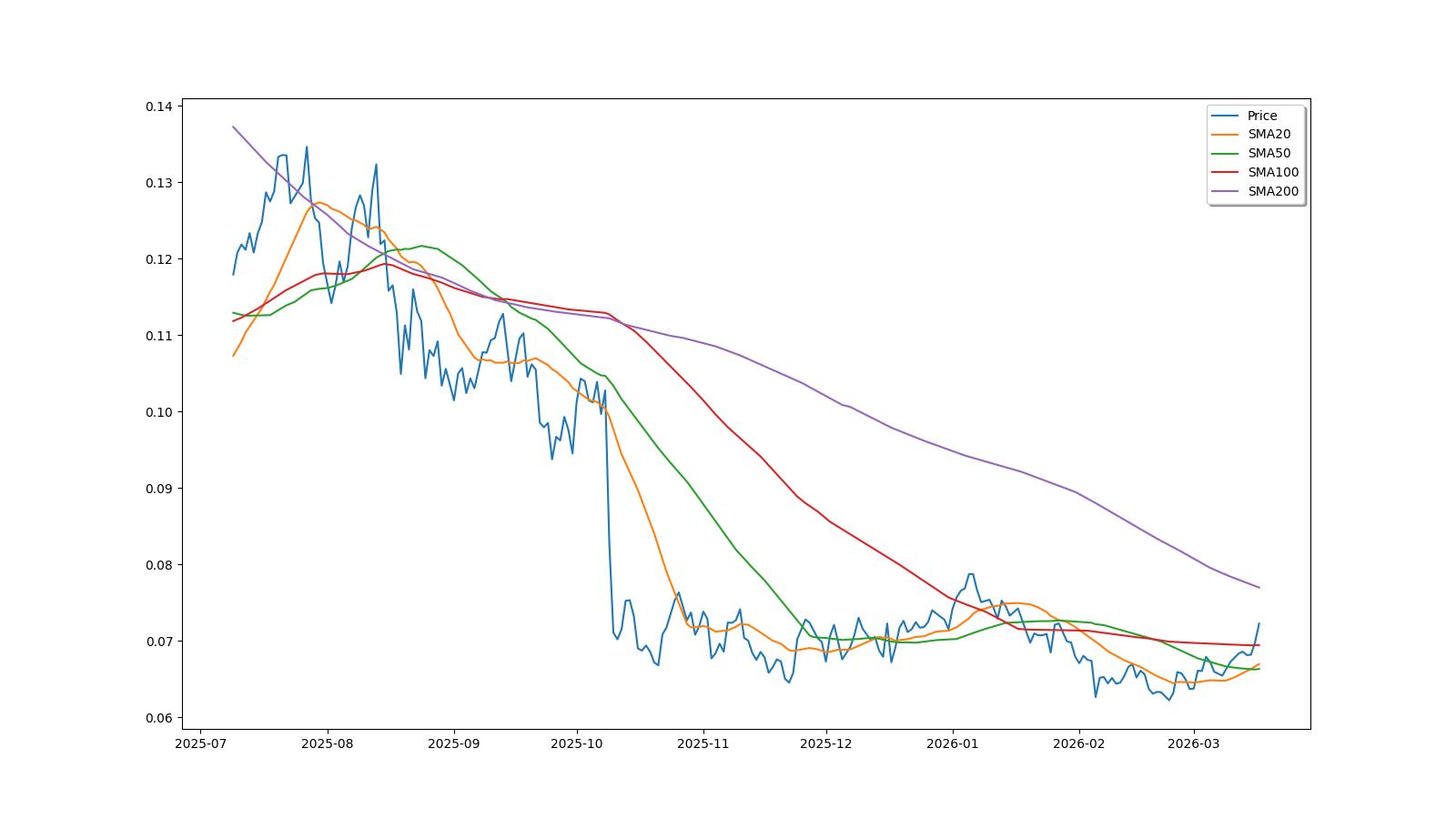 Wanchain Simple Moving Averages