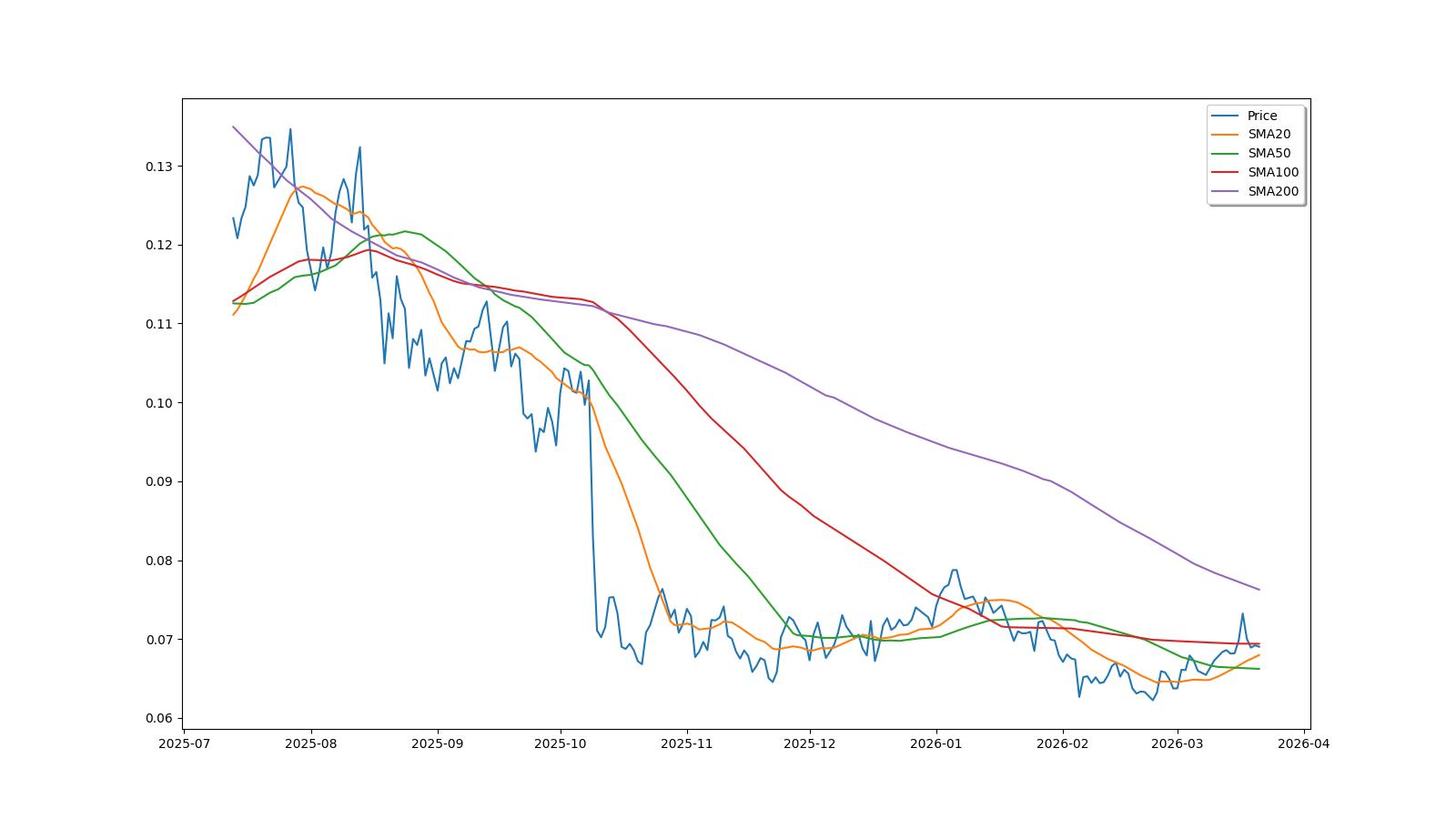 Wanchain Simple Moving Averages