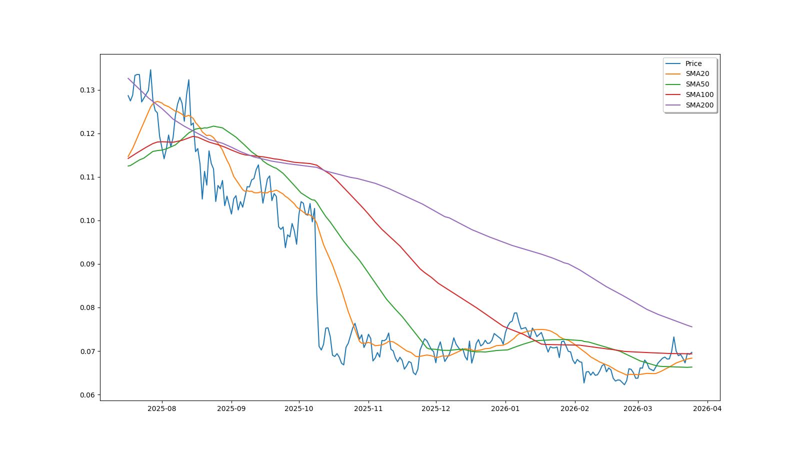 Wanchain Simple Moving Averages