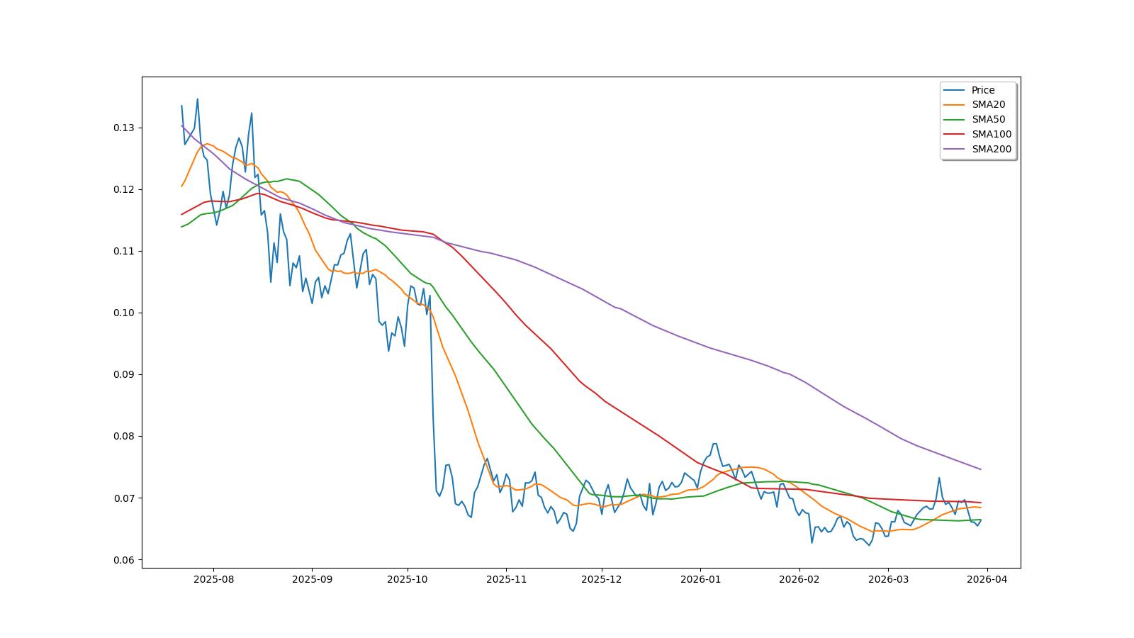 Wanchain Simple Moving Averages