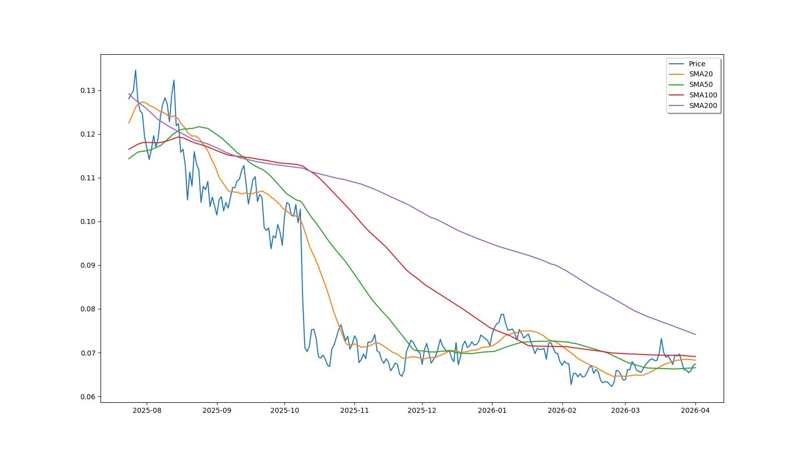 Wanchain Simple Moving Averages