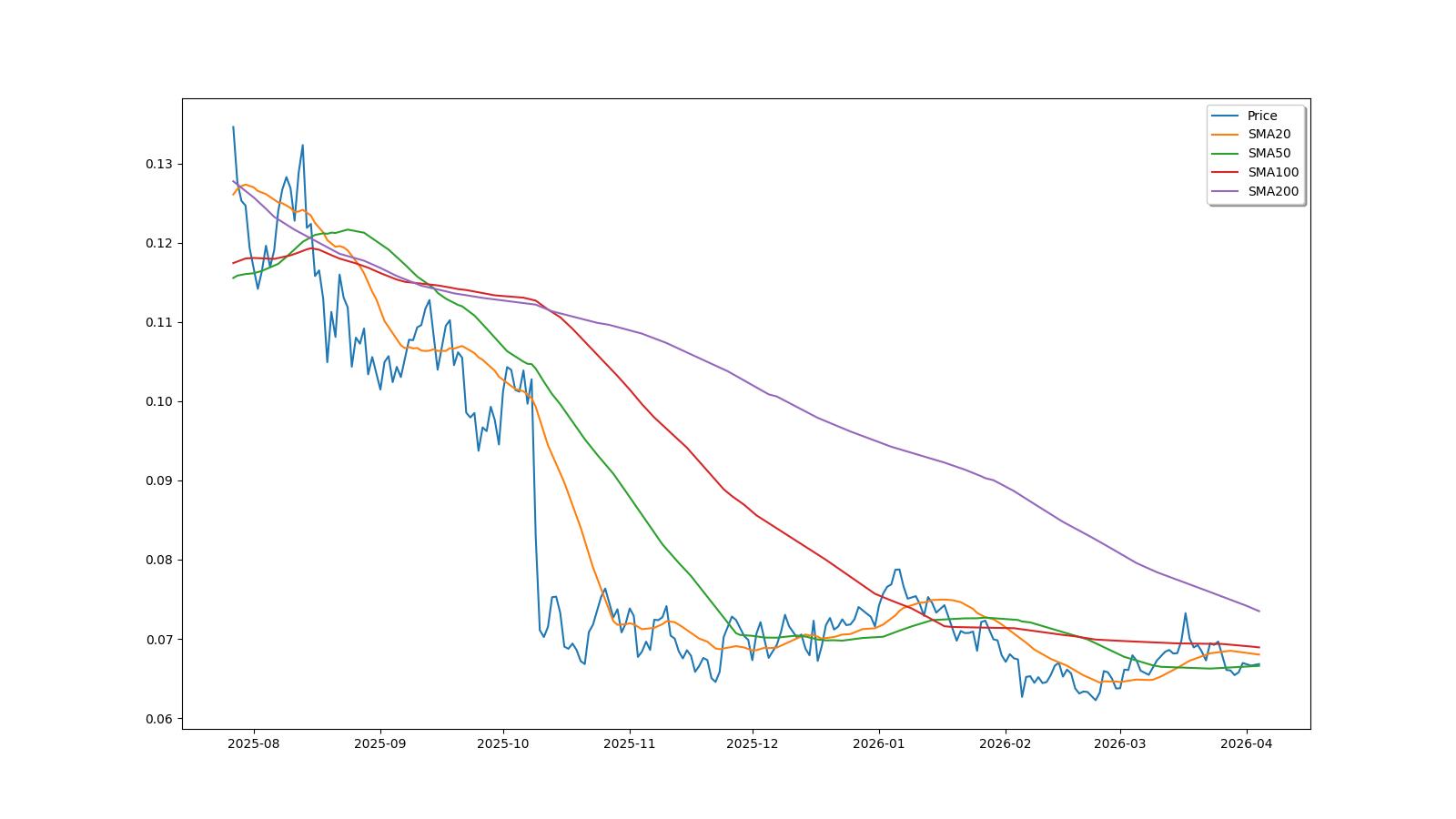 Wanchain Simple Moving Averages
