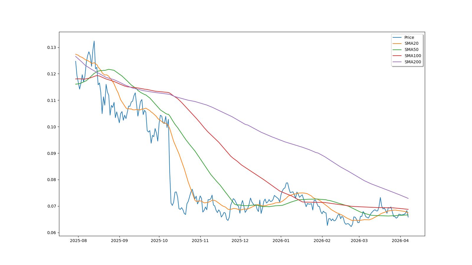 Wanchain Simple Moving Averages