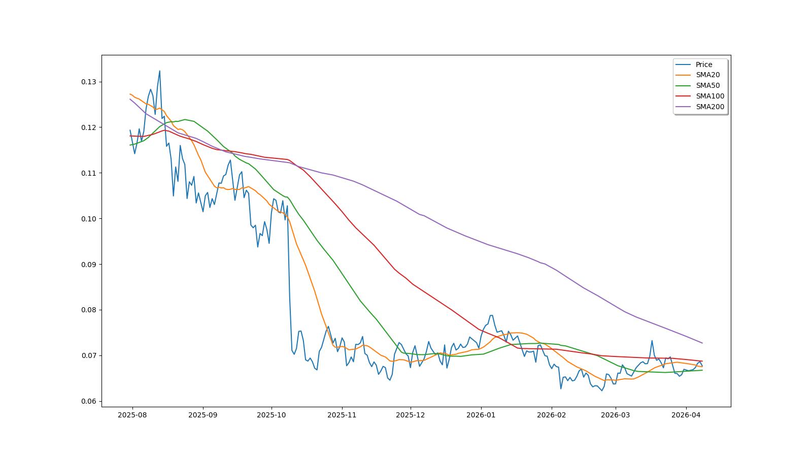 ワンチェーン Simple Moving Averages