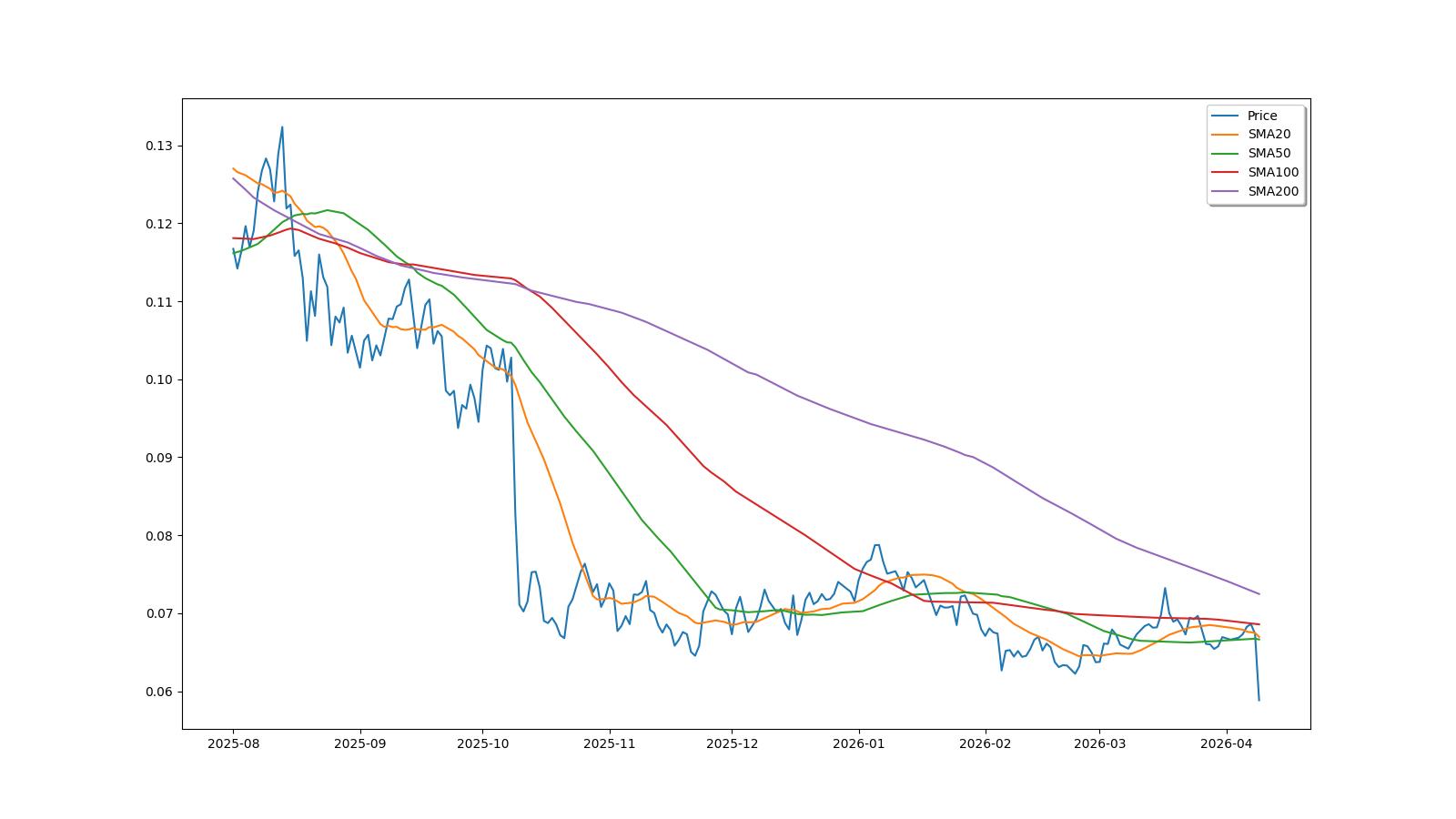 Wanchain Simple Moving Averages