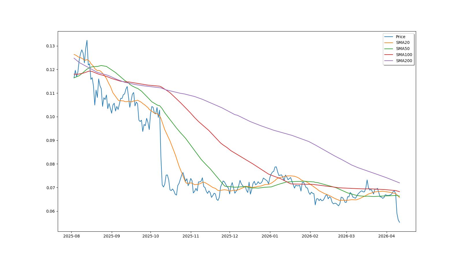Wanchain Simple Moving Averages
