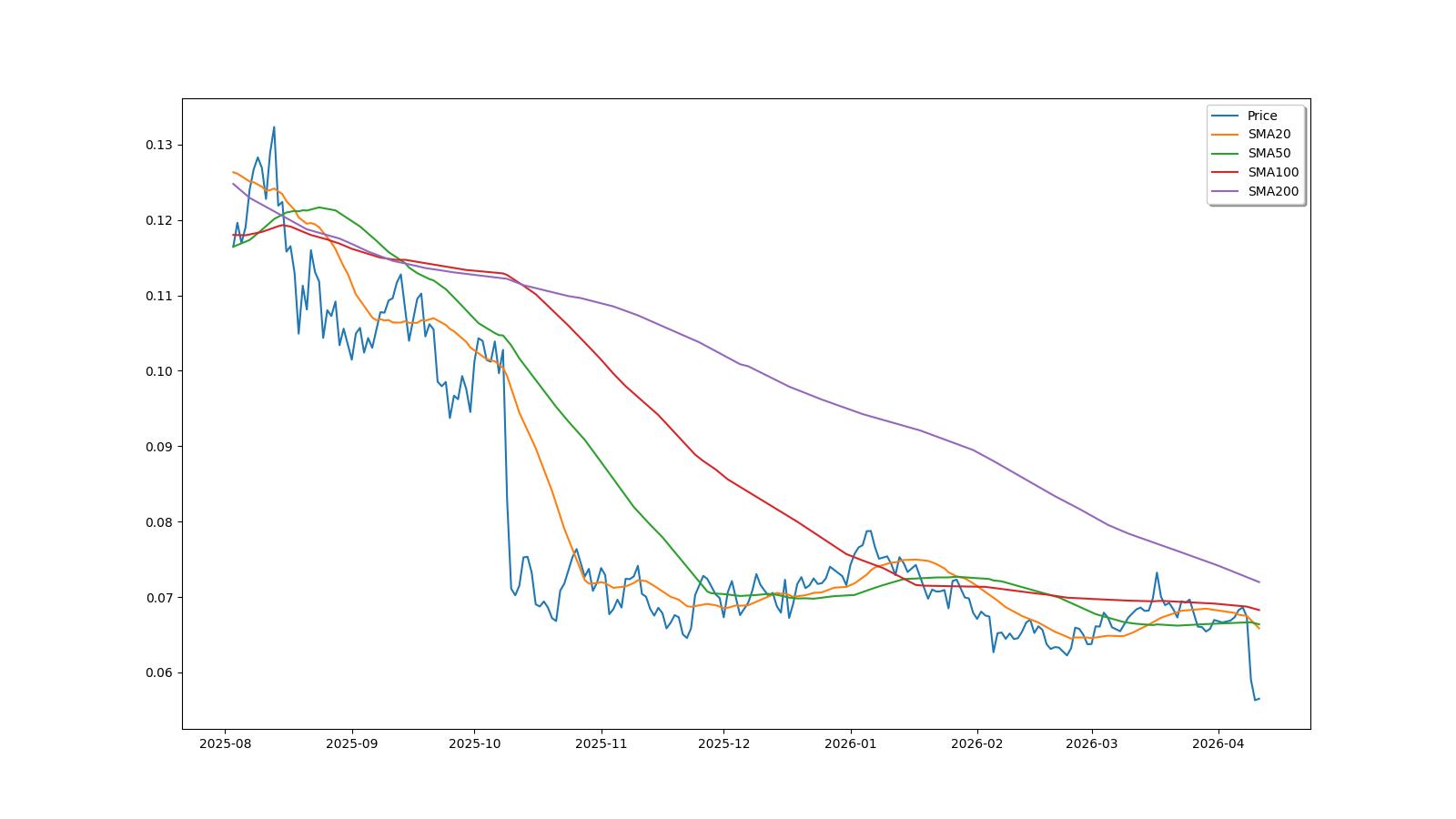 Wanchain Simple Moving Averages