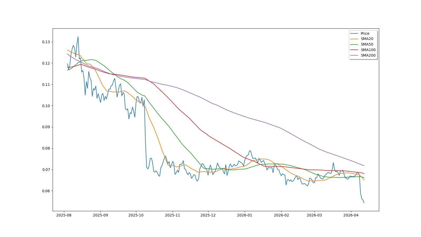 Wanchain Simple Moving Averages
