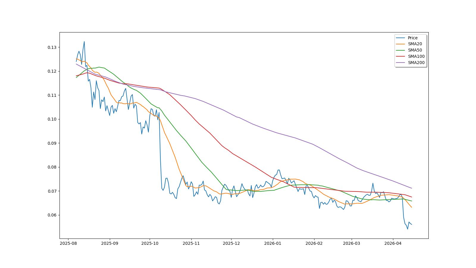 Wanchain Simple Moving Averages