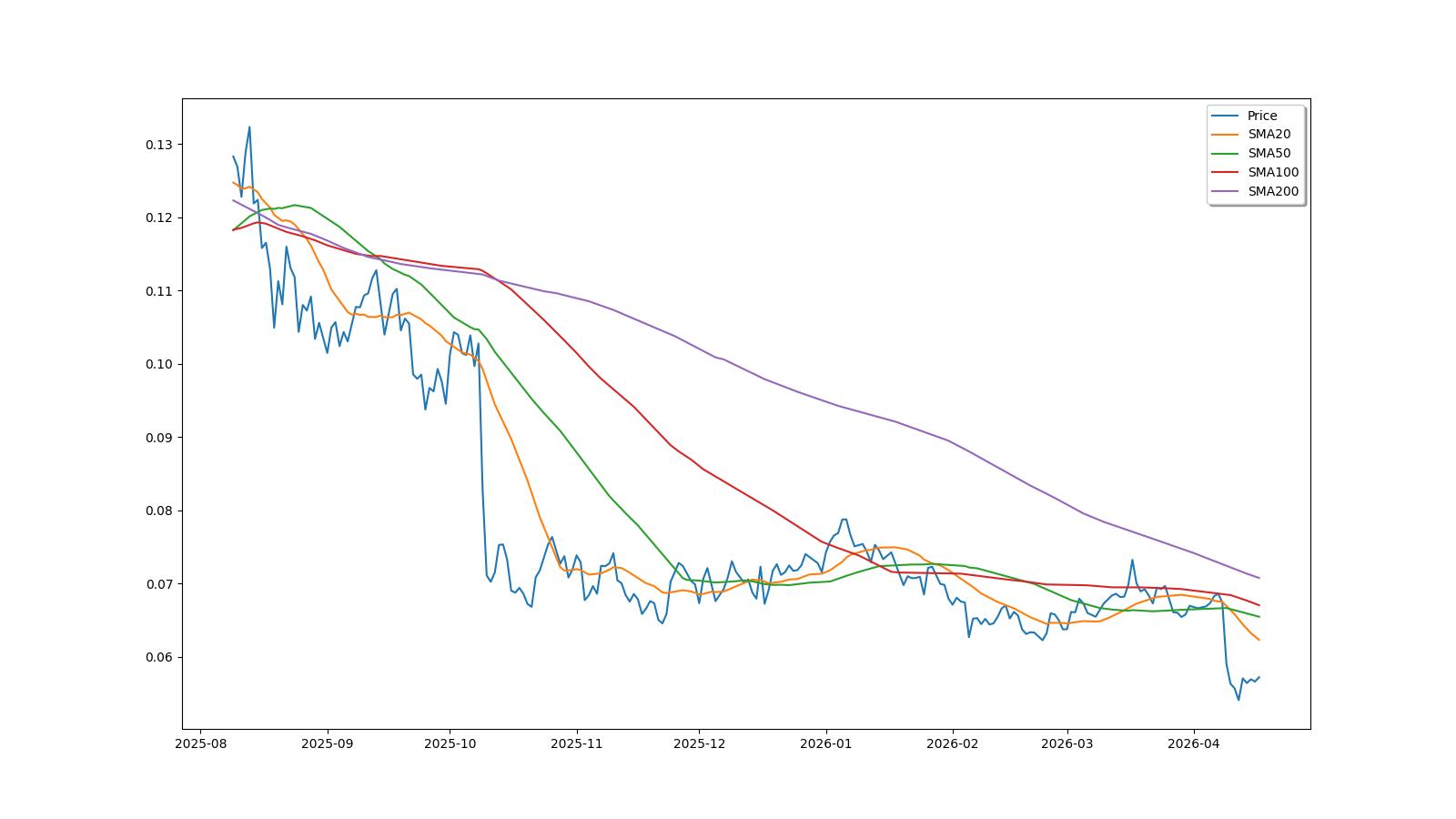 Wanchain Simple Moving Averages