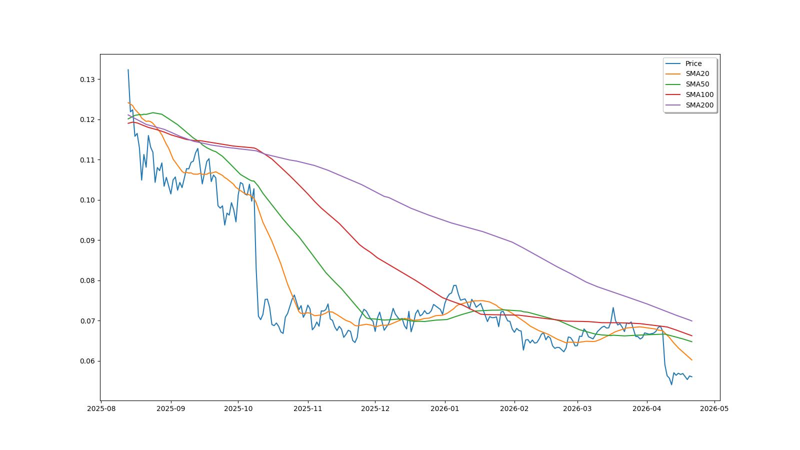 万维链 Simple Moving Averages