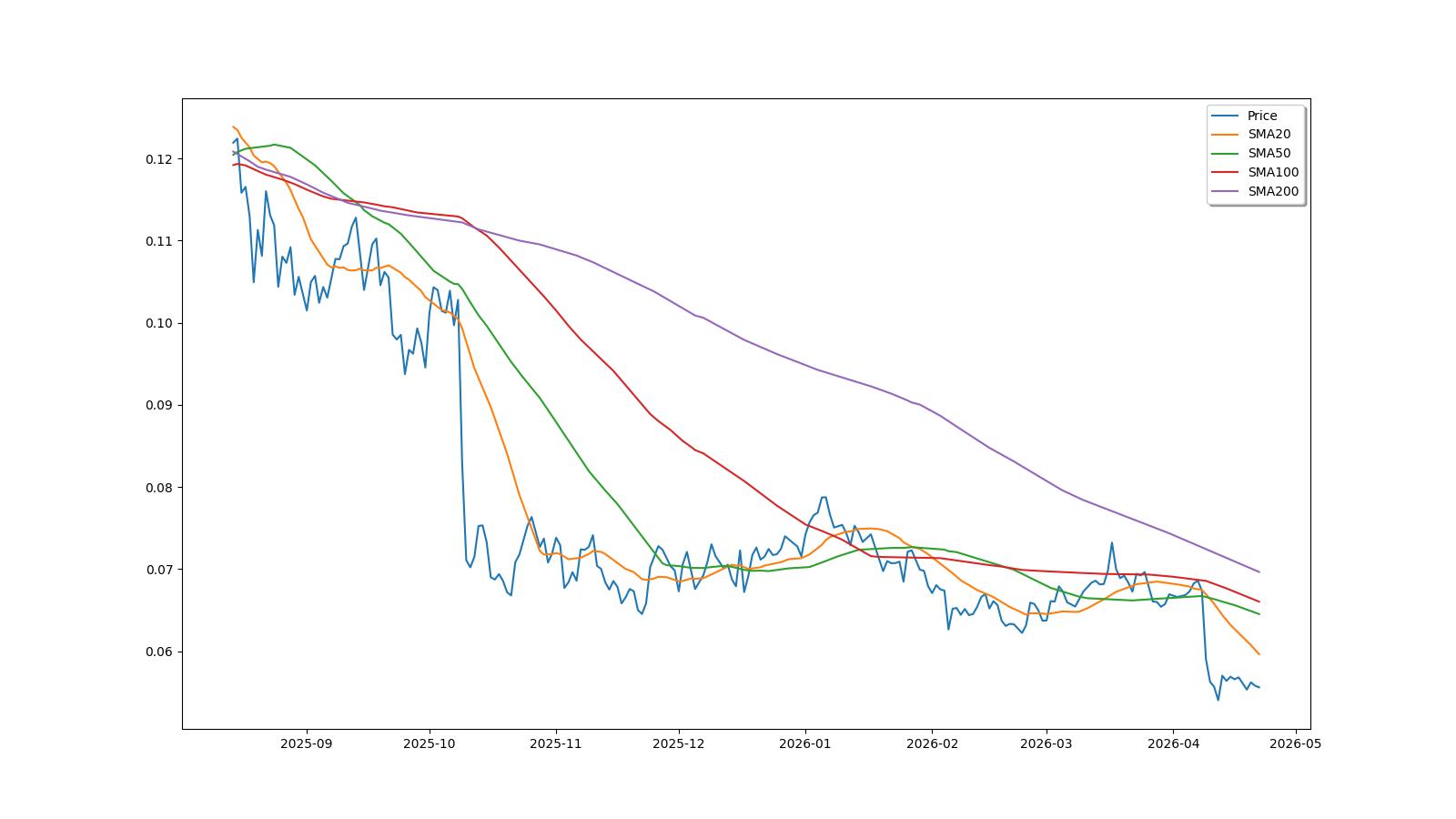 Wanchain Simple Moving Averages