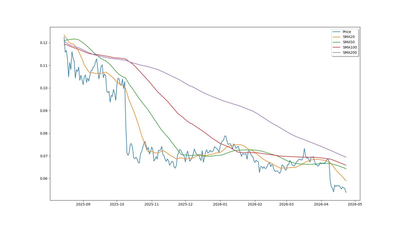 Wanchain Simple Moving Averages