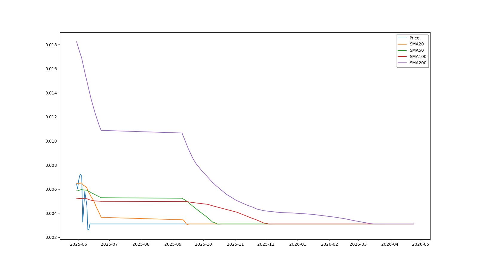 WANKO•MANKO•RUNES Simple Moving Averages