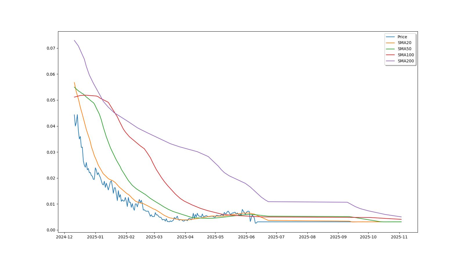 WANKO•MANKO•RUNES Simple Moving Averages