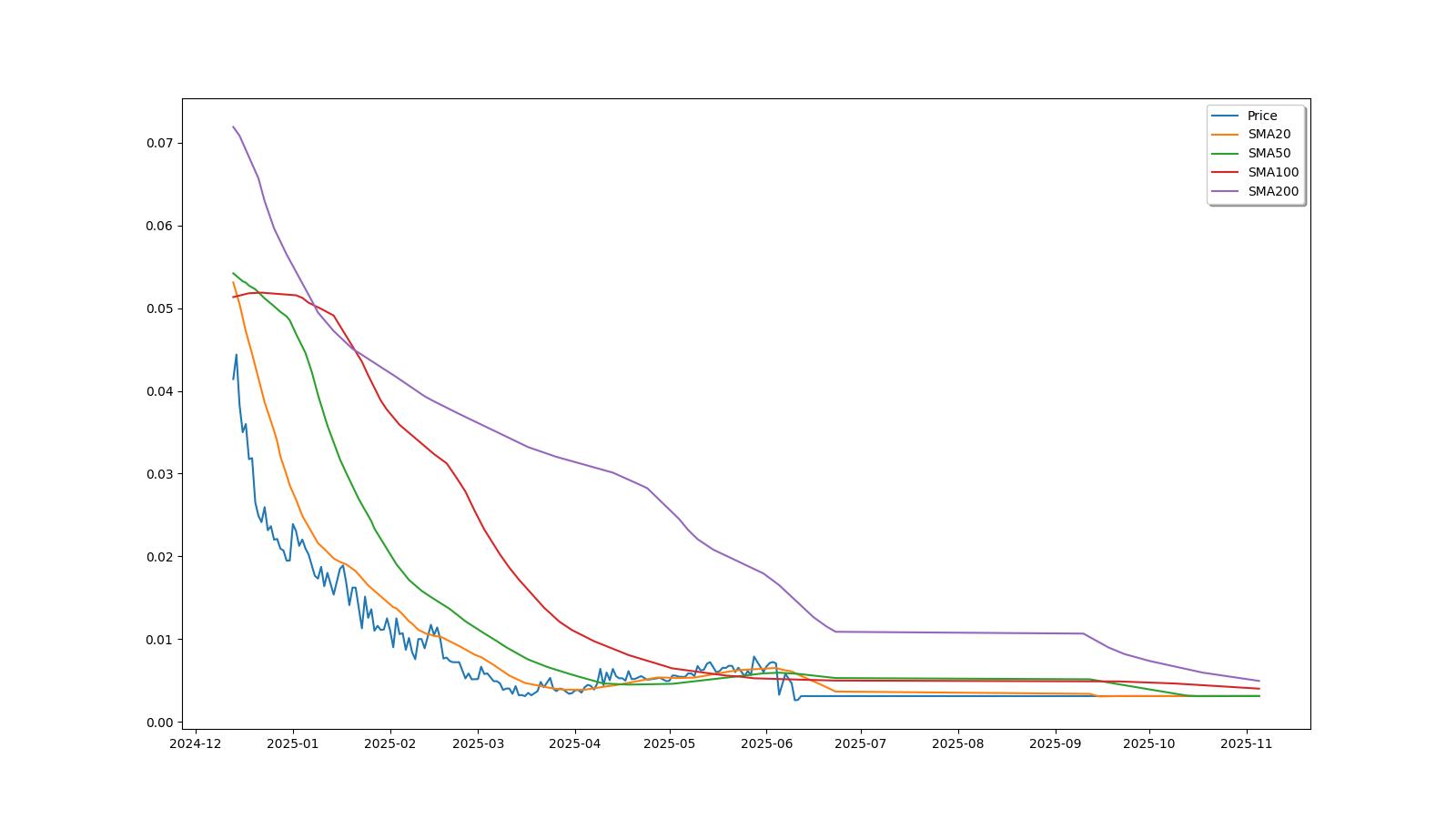 WANKO•MANKO•RUNES Simple Moving Averages