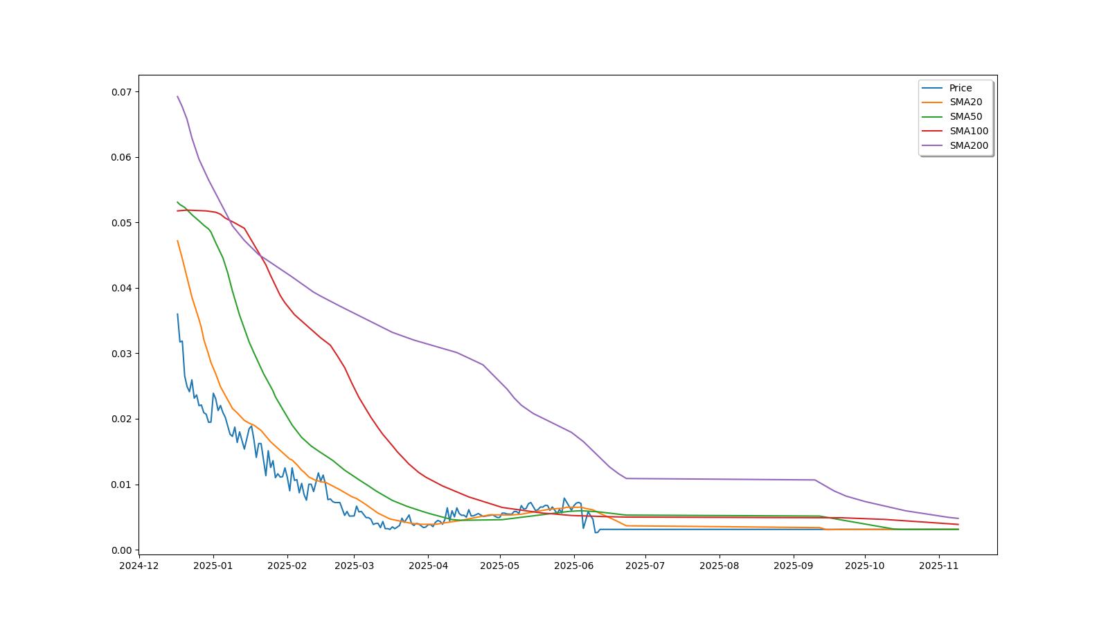 WANKO•MANKO•RUNES Simple Moving Averages
