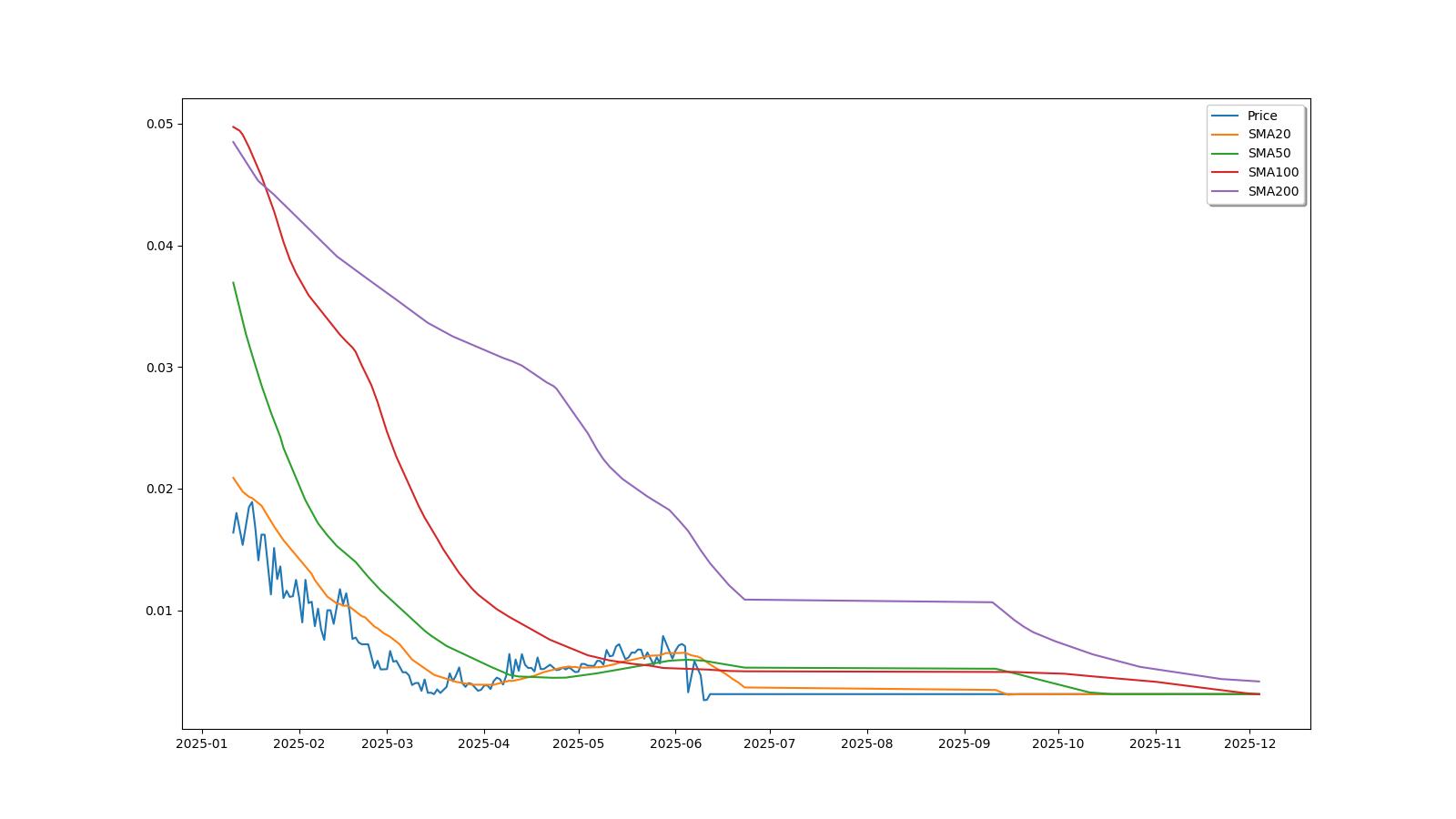 WANKO•MANKO•RUNES Simple Moving Averages
