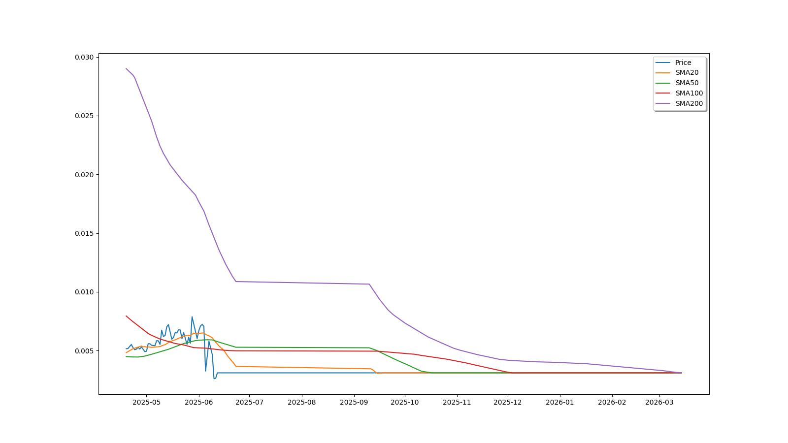 WANKO•MANKO•RUNES Simple Moving Averages