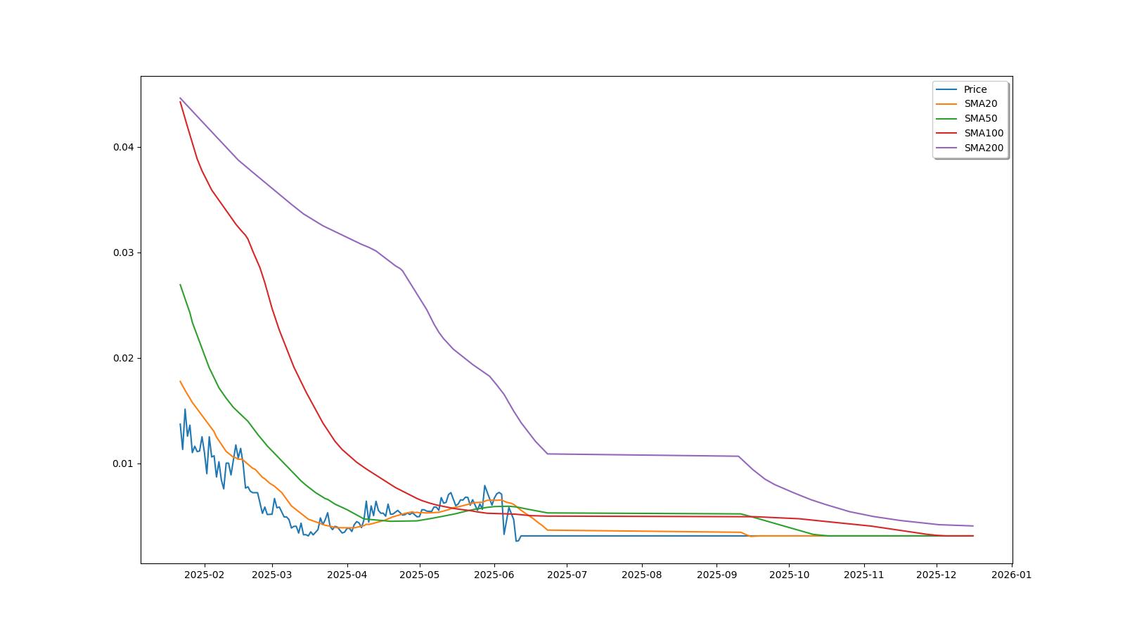 WANKO•MANKO•RUNES Simple Moving Averages