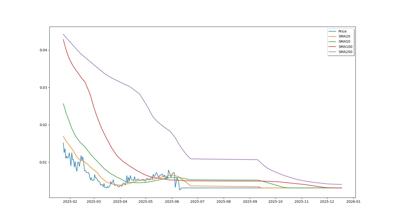 WANKO•MANKO•RUNES Simple Moving Averages