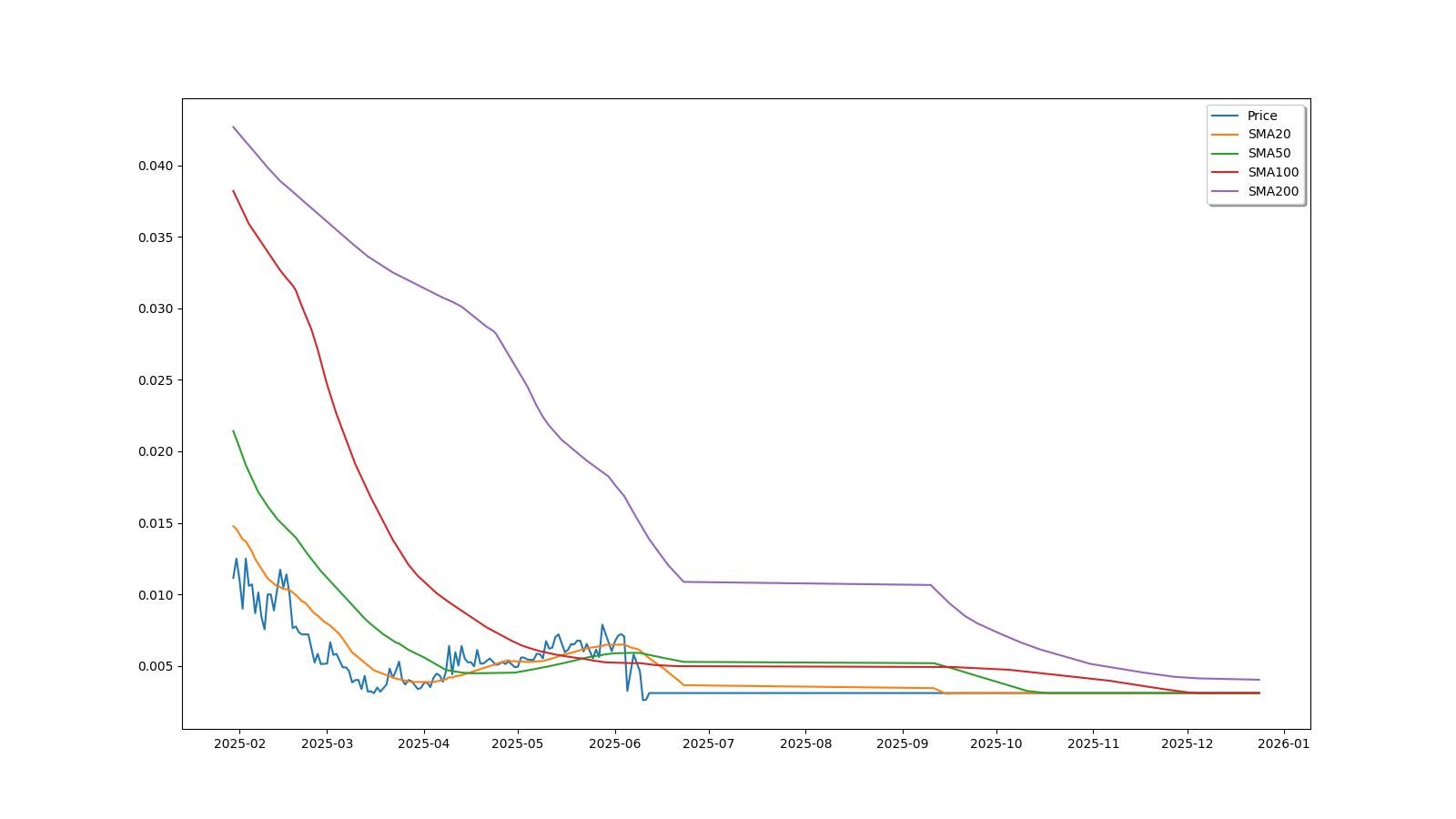 WANKO•MANKO•RUNES Simple Moving Averages